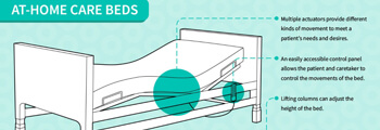 Choosing The Right Actuator For Home-Care Bed - TiMOTION